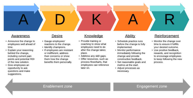 Change Management Models and Making Change Stick